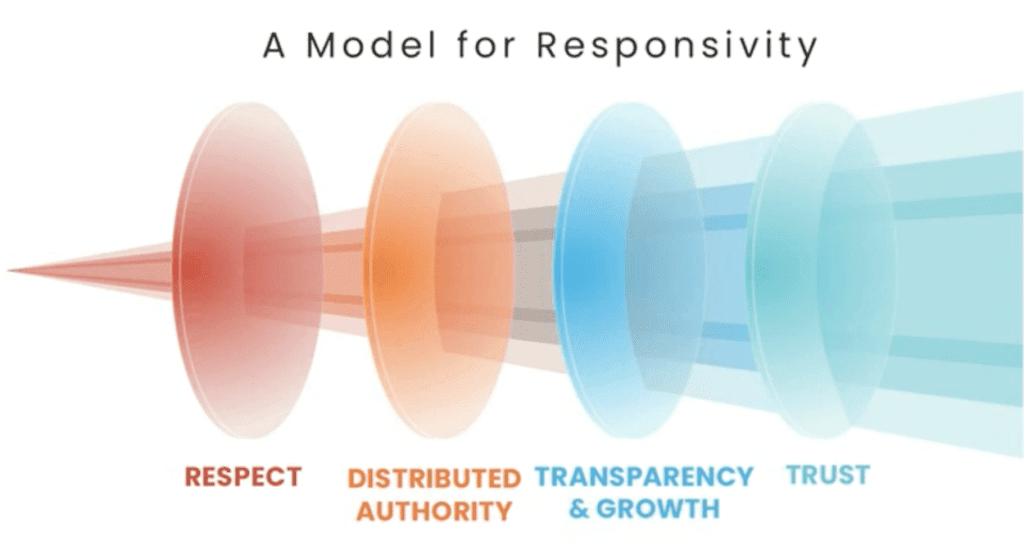 Why Responsivity is the Key for Organizations to Survive in Times of ...